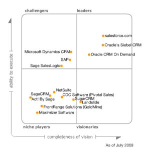 Still Room In Gartner's Sales Force Automation Leadership Quadrant - A ...